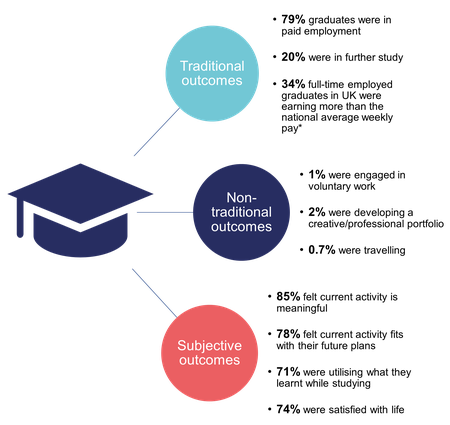 What have we learned from the Graduate Outcomes survey so far ...